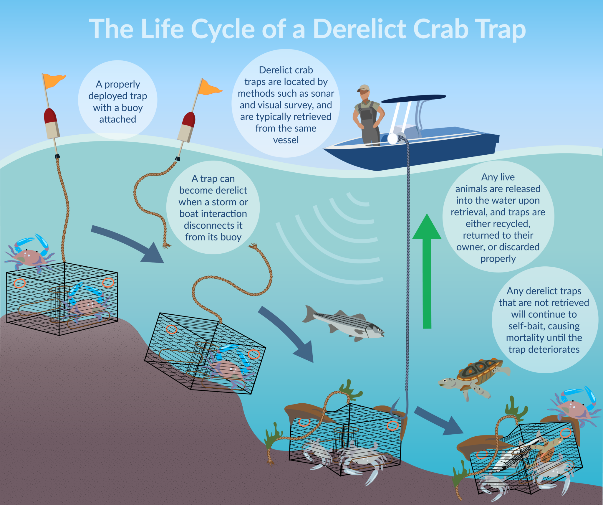 The Problem – National TRAP Program
