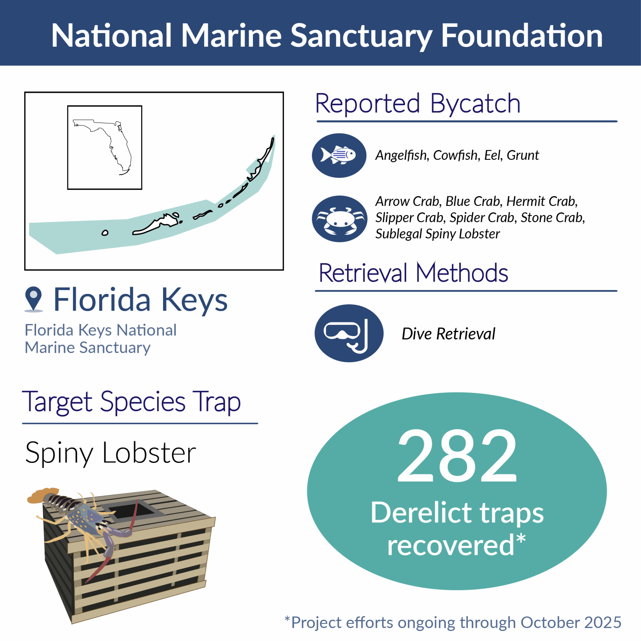 National Marine Sanctuary Foundation – National TRAP Program