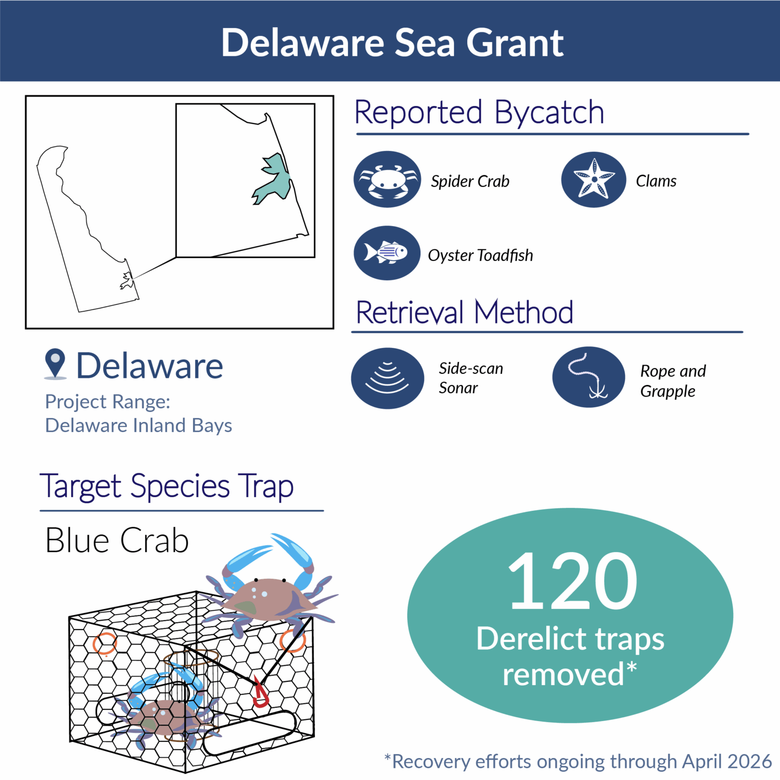 Delaware Sea Grant – National TRAP Program